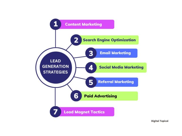 Proven Lead Generation Strategies To Skyrocket Your Business of 2023 ...